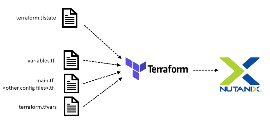 Deploy Nutanix Resources With Terraform My Introduction