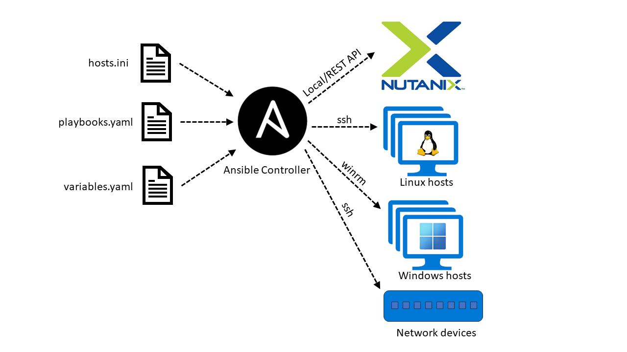 Configure Nutanix Resources With Ansible My Introduction